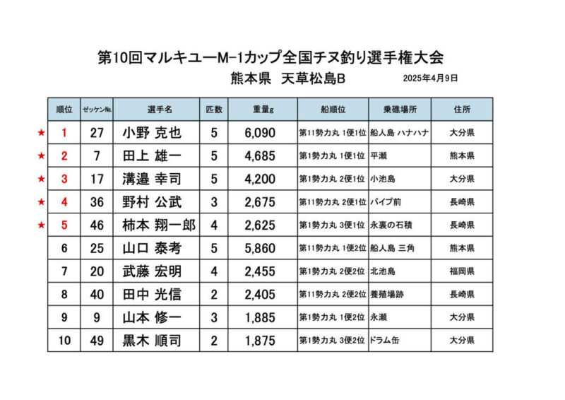 第10回マルキユーM-1CUP 全国チヌ釣り選手権大会 九州地区予選 熊本県天草松島A／B会場 | 釣りぽ TSURIPO