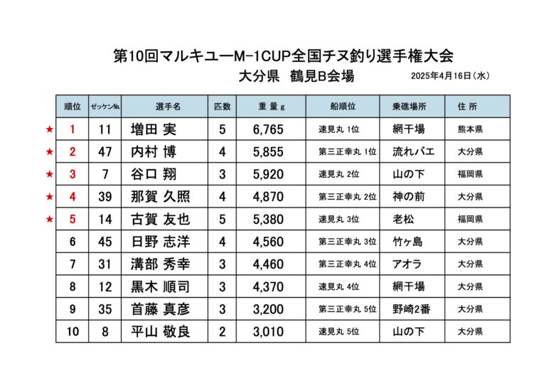 第10回マルキユーM－1CUP全国チヌ釣り選手権大会 九州地区予選 大分県鶴見B会場（イベント報告） | 釣りぽ TSURIPO