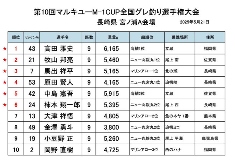 第10回マルキユーM−1CUP 全国グレ釣り選手権大会 長崎県宮之浦A会場、B会場（イベント報告） | 釣りぽ TSURIPO