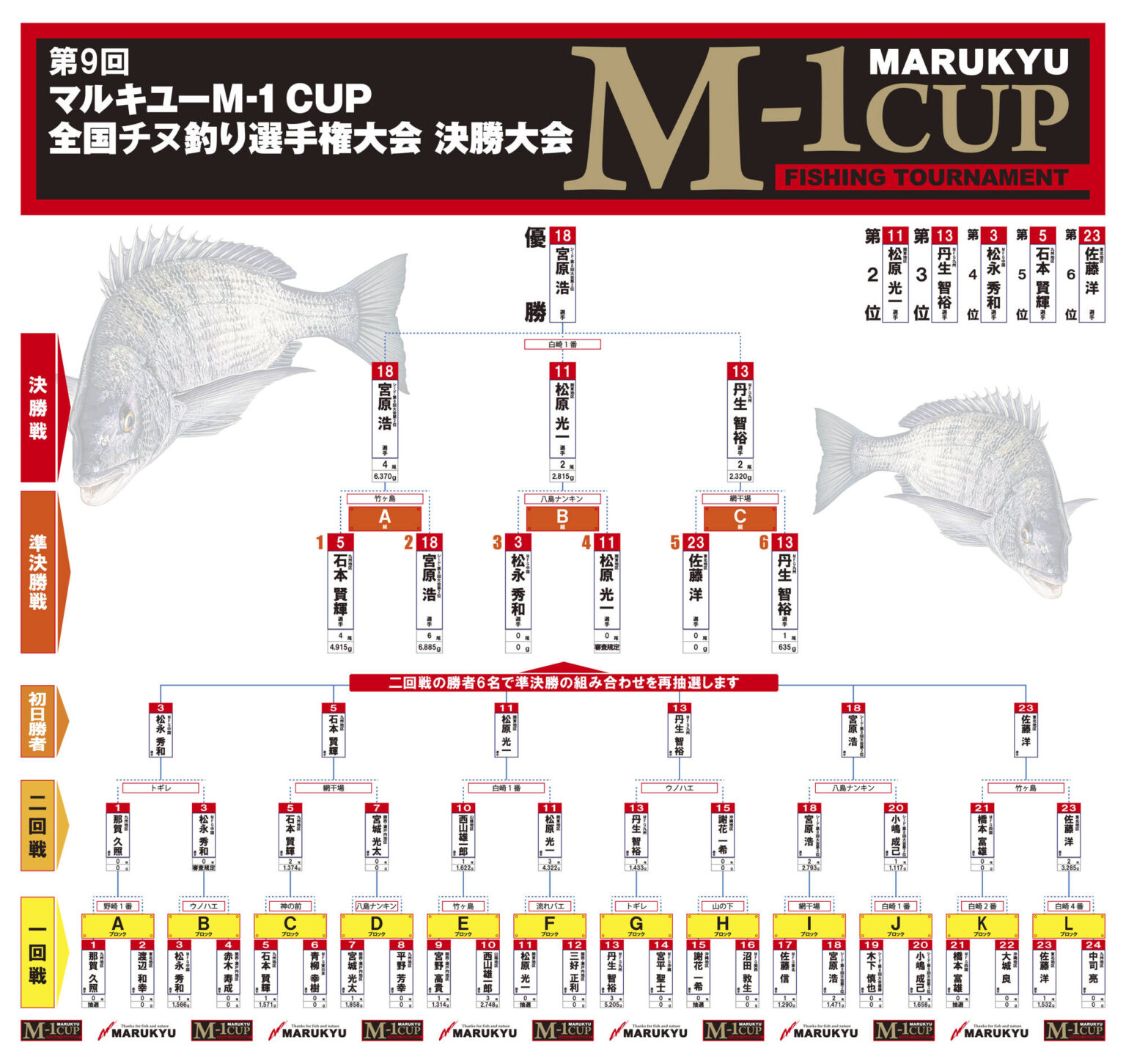 第9回マルキユーM-1CUP全国チヌ釣り選手権決勝大会 大会結果 | 釣りぽ TSURIPO